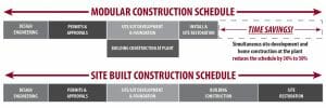 What is Modular Construction | Modular Building System Benefits