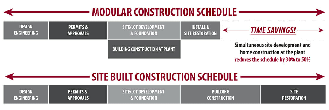 What is Modular Construction - Benefits of Modular Construction