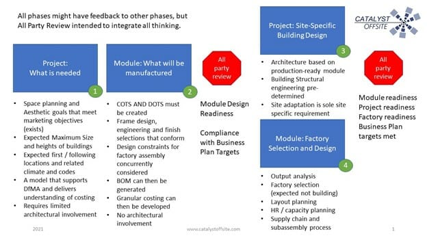 Best Practices—and Processes—of Modular Construction Projects w ...