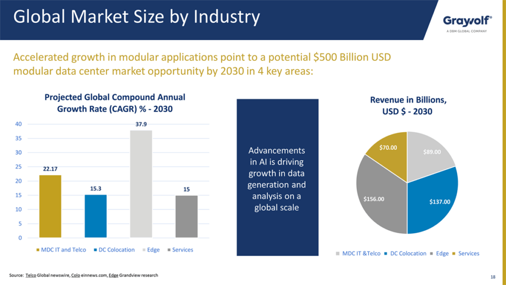GrayWolf: Building the Future of Modular Data Centers - Modular ...